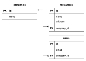 Row Level Security in Postgres: how and why – Daniel Clas